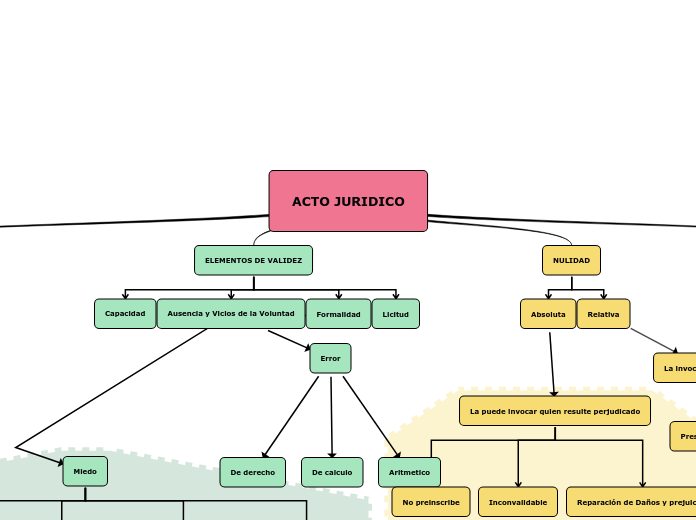 ACTO JURIDICO - Mind Map